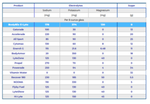 Electrolytes 101 SportsMD